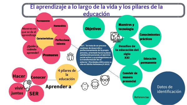 El aprendizaje a lo largo de la vida (ALV) | Genially