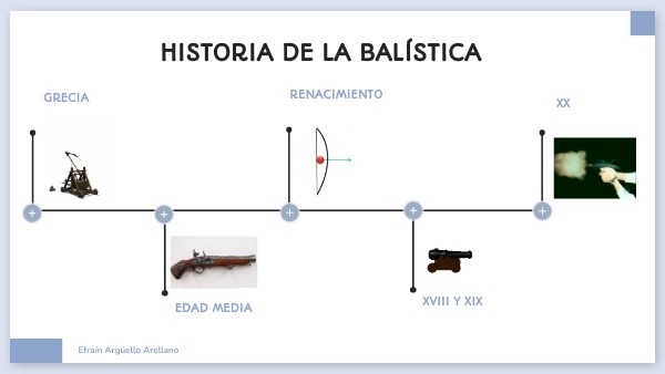 HISTORIA DE LA BALISTICA | Genially