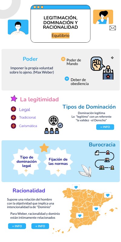 Infografía Legitimación, Dominación y Racionalidad | Genially