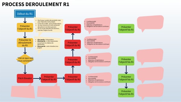 Process R1 | Genially