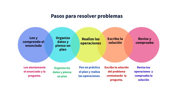 Pasos para resolver problemas | Genially