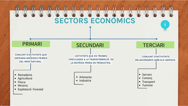Esquema sobre els sectors (medi) | Genially