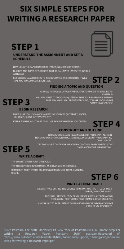 Steps for writing a research report
