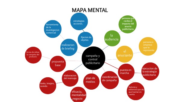 MAPA MENTAL ESQUEMA CIRCULAR | Genially