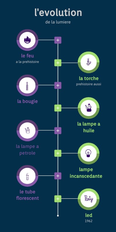evolution de la lumiere