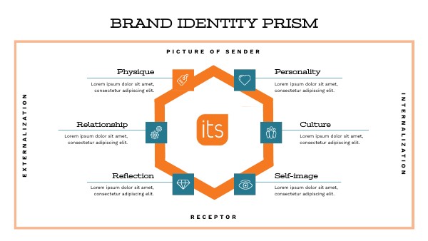 BRAND IDENTITY PRISM