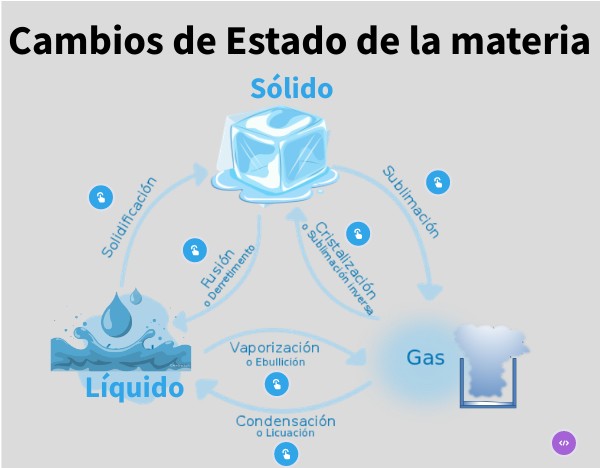 Cambios de Estado de la Materia