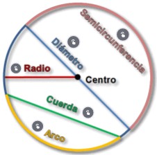 PARTES DEL CIRCULO