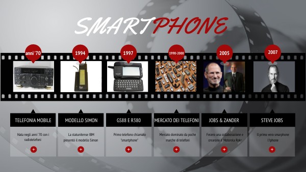 LO SMARTPHONE | Genially