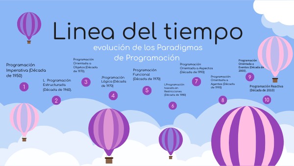 TIMELINE GLOBOS | Genially