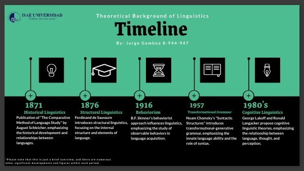 Timeline of the theoretical background of linguistics | Genially