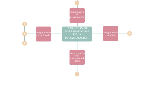 MAPA MENTAL Evolución de los paradigmas de la programación. | Genially