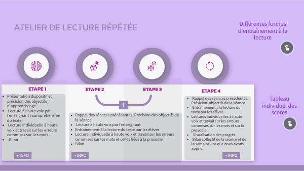 Dispositif fluence | Genially
