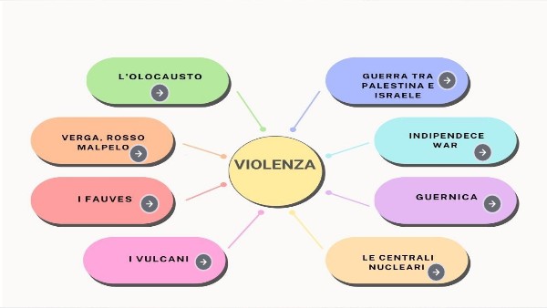 MAPPA CONCETTUALE PER ESAME | Genially