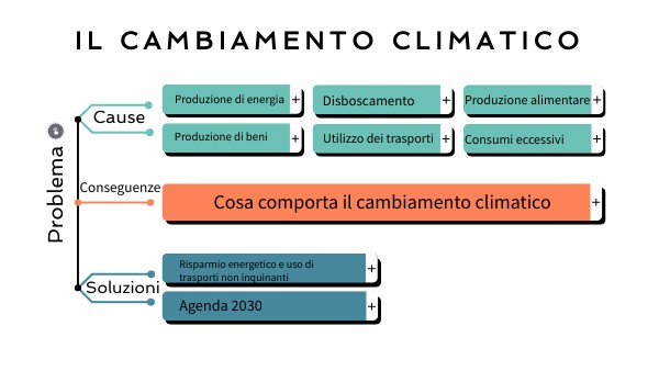PROBLEM TREE II | Genially