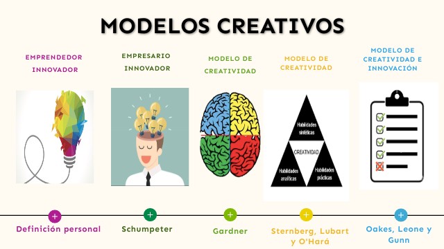 MODELOS CREATIVOS | Genially