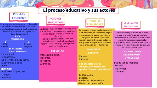 El proceso educativo y sus actores | Genially