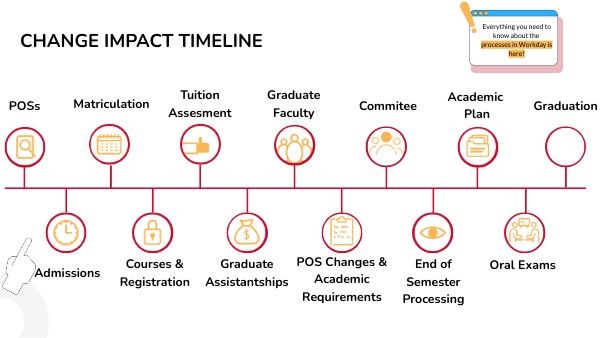 Change impact timeline | Genially