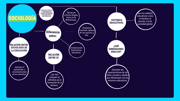 MAPA CONCEPTUAL CIRCULAR | Genially