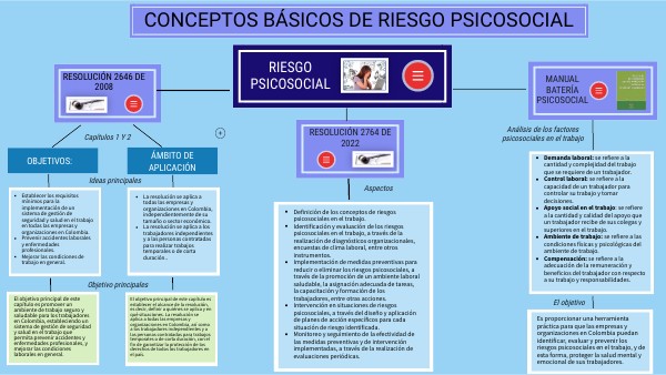 MAPA CONCEPTUAL CONCEPTOS BÁSICOS DE RIESGO PSICOSOCIAL | Genially