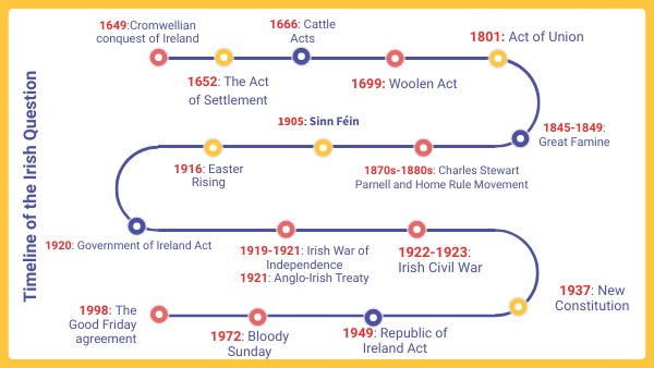 IRISH QUESTION