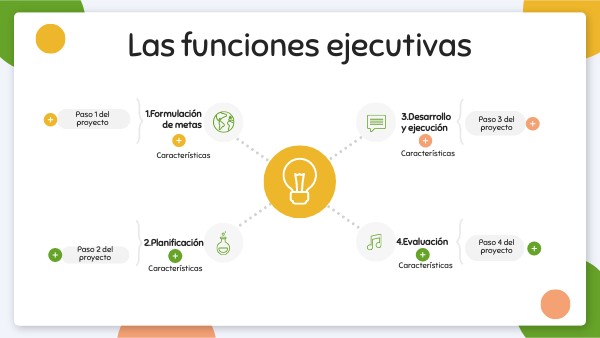 Mapa mental funciones ejecutivas | Genially