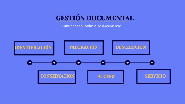 GESTIÓN DOCUMENTAL | Genially