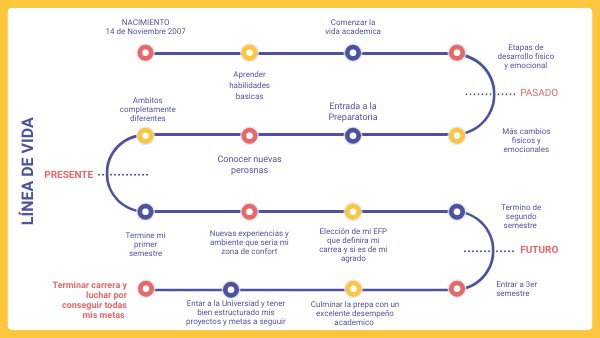 LÍNEA DE VIDA | Genially