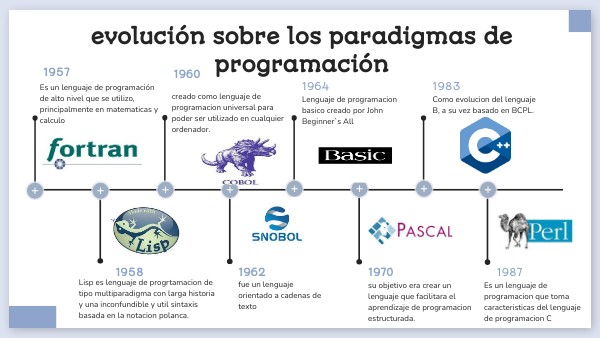 evolución sobre los paradigmas de la programación | Genially