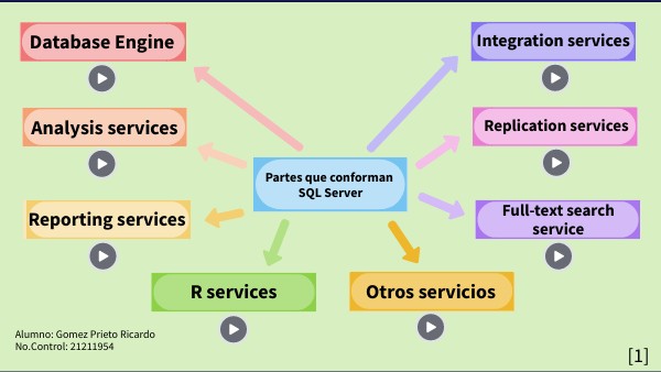 Partes que componen SQL Server
