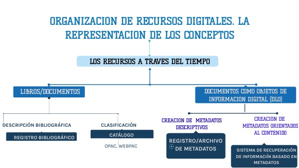 MAPA CONCEPTUALrecursos a través del tiempo | Genially
