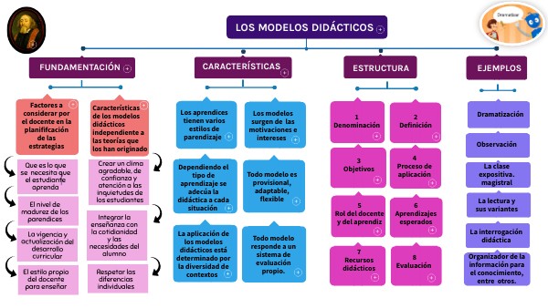 MAPA CONCEPTUAL_MODELOS DIDÁCTICOS | Genially