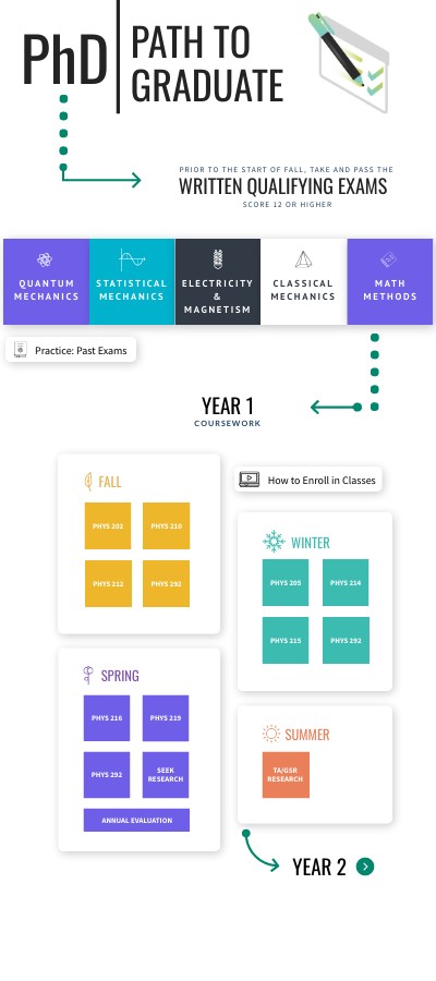 UCSC Physics PhD Pathway (WIP)