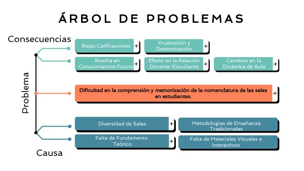ÁRBOL DE PROBLEMAS | Genially