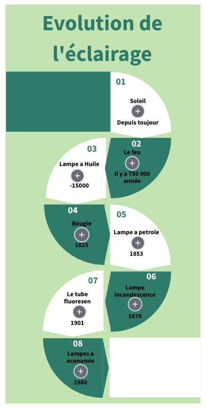 Evolution de l'eclerage