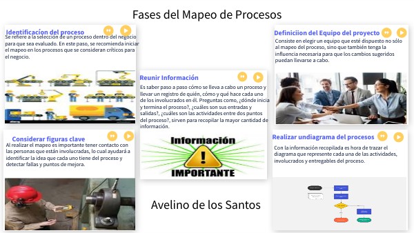 Fases del Mapeo de Procesos
