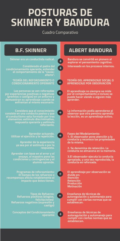 COMPARATIVO DE SKINNER Y BANDURA | Genially