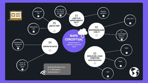 Mapa Mental - ¿Qué es el departamento IT? | Genially