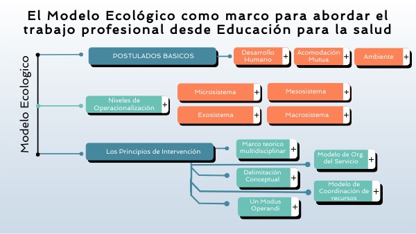 Modelo Ecológico para abordar la EPS | Genially