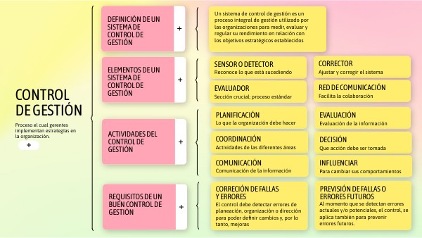 Cuadro Sinóptico del Sistemas de Control de Gestión | Genially