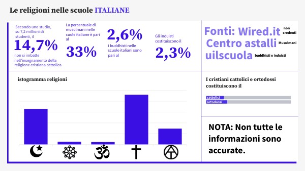 religioni nelle scuole italiane | Genially