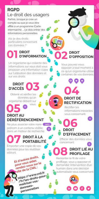 RGPD - Droits des usagers | Genially