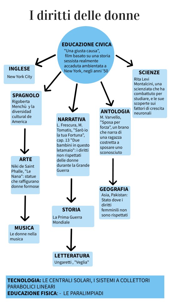 MAPPA ESAME | Genially