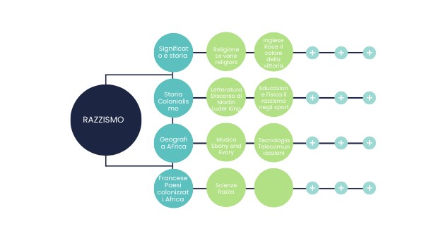 HORIZONTAL MIND MAP | Genially