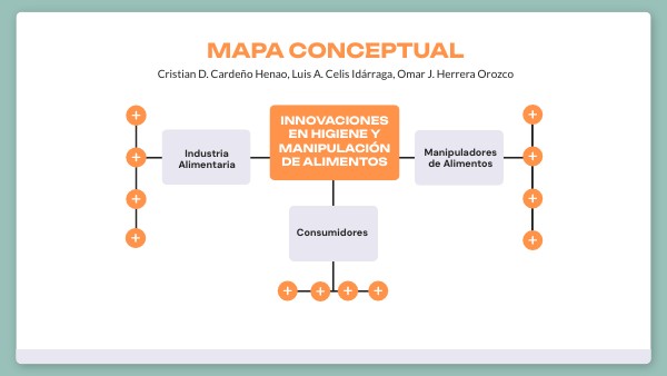 Mapa Conceptual Innovaciones en Higiene y Manipulación de Alimentos | Genially