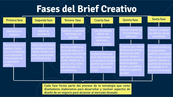 Fases del Brief Creativo