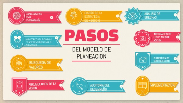 PASOS DE MODELO DE PLANEACION | Genially