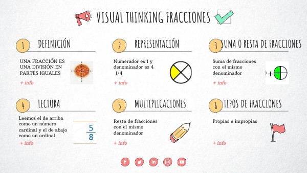 VISUAL THINKING FRACCIONES | Genially