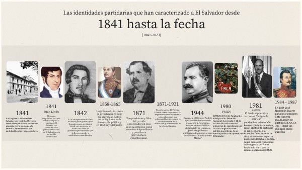 Identidades de El Salvador | Genially