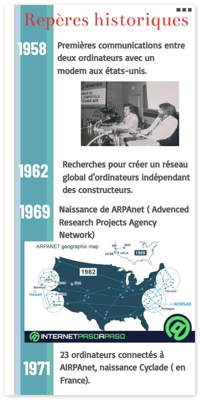 Frise chronologique sur l'évolution d'internet | Genially